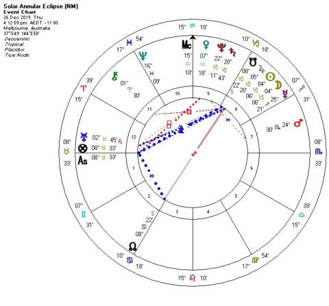 Eclipse Forecast Dec 2019/Jan 2020 | Interpsycle Astrology